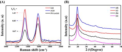 A Raman Spectra Of GO RGO And PVA RGO Films And B XRD Pattern Of