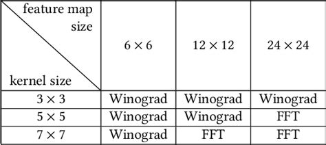 Table 2 From Face Recognition With Hybrid Efficient Convolution Algorithms On Fpgas Semantic