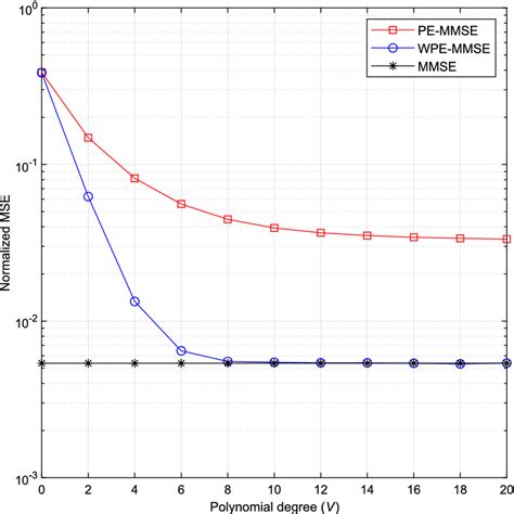 Mse Of The Pe Mmse And Wpe Mmse Estimators For Different Polynomial
