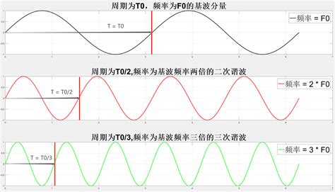 数字信号处理 周期信号的三角函数表示 一（三角函数的性质和三角波的合成） 基于三角级数叠加的谐波合成法 csdn博客