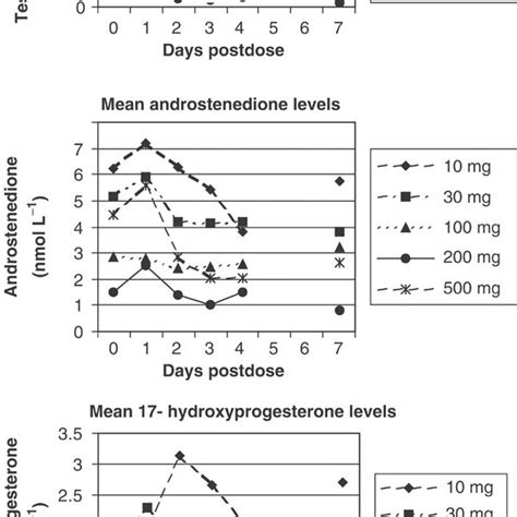 Steroid Synthesis Pathway Dhea Dehydroepiandrosterone Download