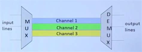 Multiplexing And FDM WDM And TDM In Computer Network GATE CS IT