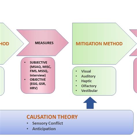 Birds Eye View Research Framework Download Scientific Diagram