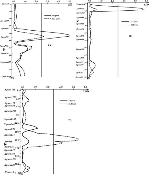 Lod Curves Obtained By Composite Interval Mapping For Quantitative