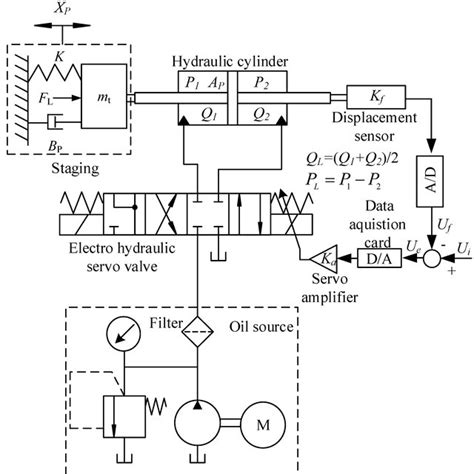 Schematic Diagram Of The Electro Hydraulic Servo Position System