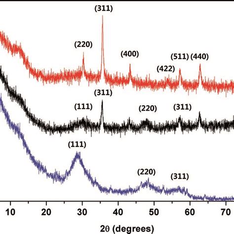 X Ray Diffraction Patterns Of Fe3O4 A MQDsMIPs B And ZnS Mn QDs