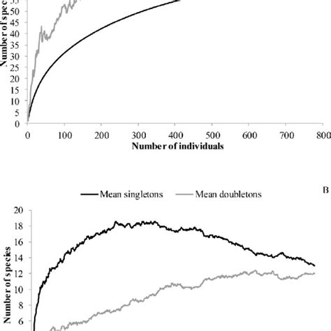 Species Richness A Observed Species Richness Sobs And Estimated