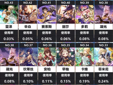原神：54四星角色使用率排行公布！这几个4星角色最值得培养！
