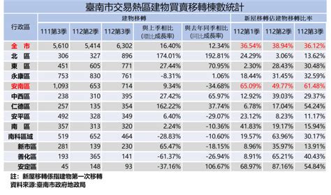 南市Q3房地買賣 善化區交易熱減6成 自由財經