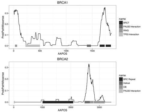 Estimates Of The Proportion Of Damaging Missense Variants By Position