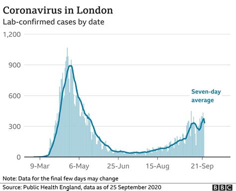 Coronavirus London Placed On Covid 19 Watch List As Cases Rise BBC News