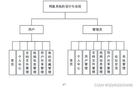 计算机毕业设计vue springboot网盘系统 网络文件管理系统 java网络硬盘 写一个网盘的毕设论文 csdn博客