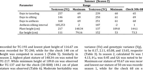Maximum And Minimum Means Range For Various Parameters During Season 2 Download Scientific