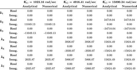 And Analytical Determination Of Eigenvalues For The Two Bifurcation
