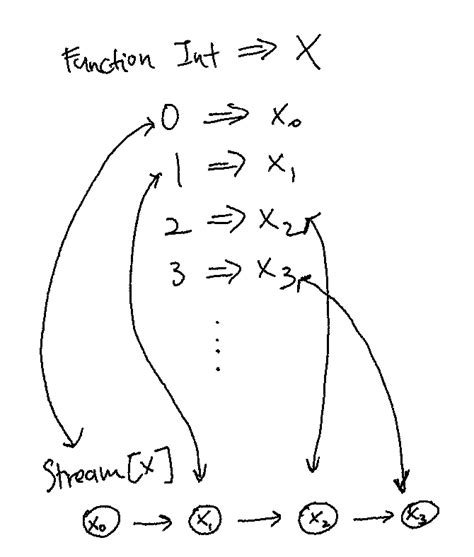 Representable Functors