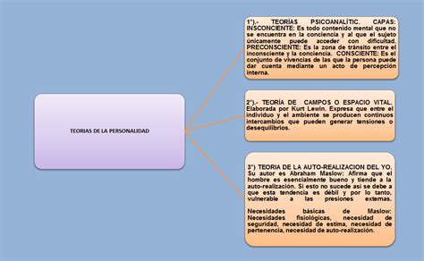 Iris Acevedo Centesum TeorÍa De La Personalidad