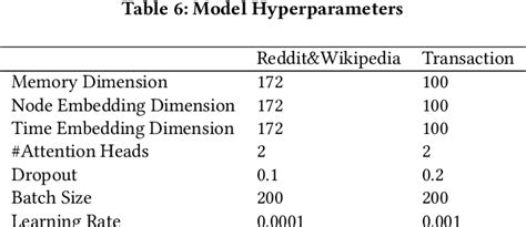Figure 1 From Neighborhood Extended Dynamic Graph Neural Network