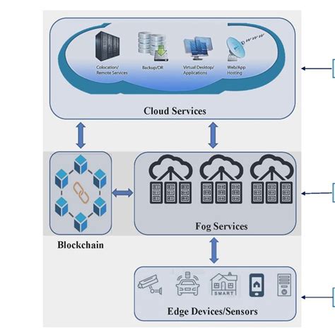 Blockchain Based Fog Cloud Architecture Download Scientific Diagram