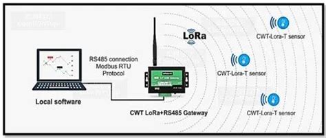 Lora Based Wireless Temperature Humidity Sensor At ₹ 24000 Piece