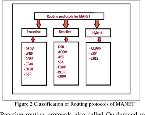 Figure 1 From Integration Of Clustering Approach On Manet Semantic Scholar
