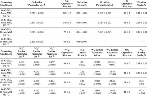 Lattice Parameters Crystallite Sizes And Lattice Strain Of The Download Scientific Diagram