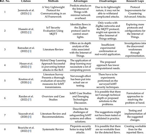 Summary Of Literature Review And Research Gaps Download Scientific Diagram