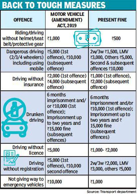 Centre Convinces Karnataka To Bring Back Hefty Traffic Fines In Phases