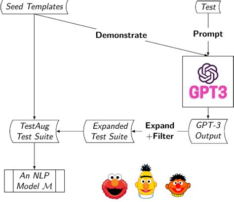 The Control Flow Graph Of Testaug Download Scientific Diagram