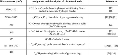 The Main Ftir Band Assignments Of C Canadensis Extract Stretching