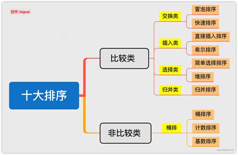 Top 10 Sorting Algorithms Programmers Should Know And Should Know Moment For Technology