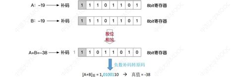 计算机组成原理笔记（王道考研） 第二章：数据的表示和运算1 8位字长的计算机怎么计算int csdn博客