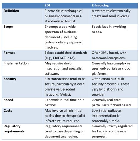 Edi Vs E Invoicingedi And E Invoicing A Side By Side Comparison By