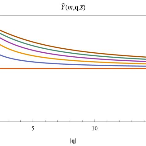 This Plot Shows The Function Y M P S For P P X 0 P Z For A