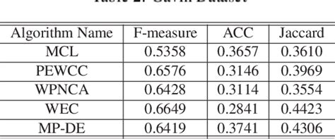 Table 2 From A New Model Based On Differential Evolutionary Algorithm And Markov Clustering For