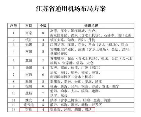 重磅消息！泗阳将建通用机场！！