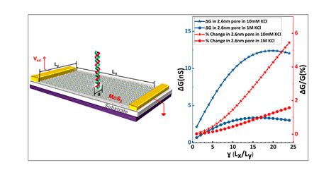 Microscopic Detection Analysis Of Single Molecules In MoS Membrane Nanopores ACS Nano