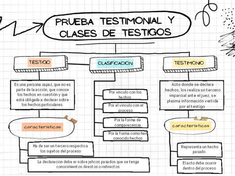 Prueba Testimonial Y Clases De Testigospdf