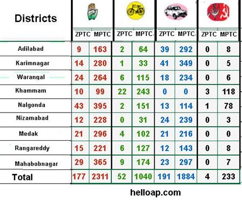 Mptc And Zptc Election Results In Telangana 2014 Hello Ap And Telangana