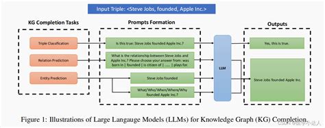 Python 知识图谱补全，Knowledge Graph Completion，基于大模型的知识图谱补全，基于LLMs的KGC任务 ...