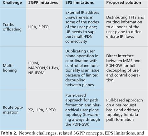 Table 2 From An Evolutionary Path For The Evolved Packet System