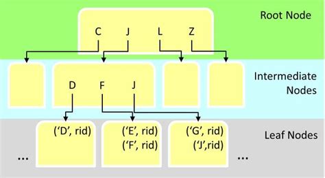 Db2 Basics What Is An Index Datageekblog