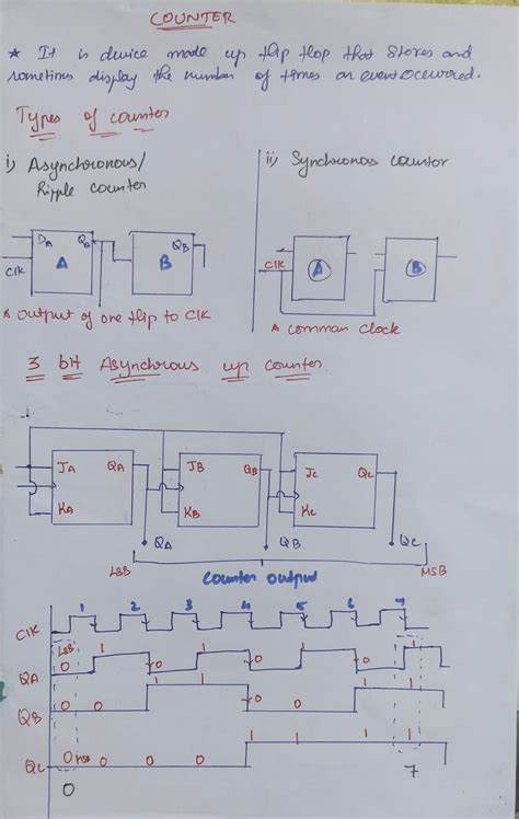 Abhishek Anand On Linkedin Verilog Asynchronous 3 Bit Up Counter