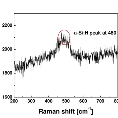 Raman Spectrum Of μc Si A Sih Sample A Sih 70nm And μc Si 20nm