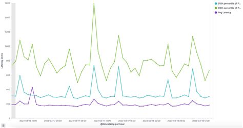 Use Percentiles To Visualise Latency Faris Medium