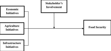 conceptual framework cpec initiatives and food security moderating