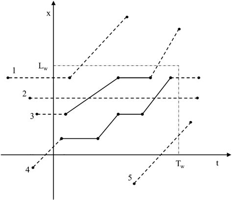 Definition Diagram For Particle Trajectories Within The Unbounded