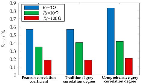 Energies Free Full Text Fault Location Based On Comprehensive Grey Correlation Degree
