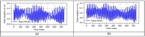 Behavior Of The Hourly Tidal Elevations In January 2021 For A Colombo