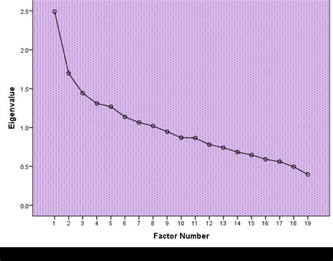 Scree Plot Distribution Of The Factor Loadings Source Authors