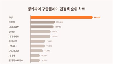 1위 쿠팡·2위 사람인·3위 네이버웹툰 구글플레이 앱검색 랭키파이 트렌드지수 2024년 1월 3주차 순위